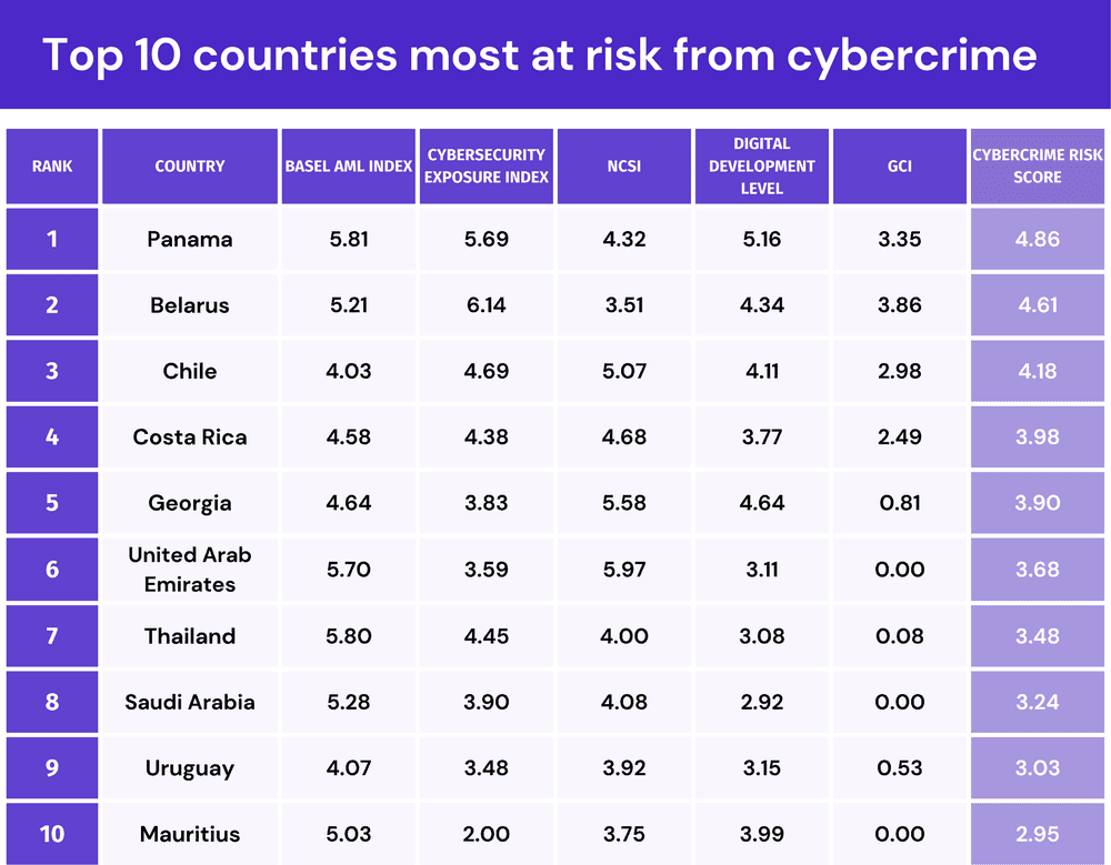 Cybersecurity Country Rankings 2025 - RepeatSMS