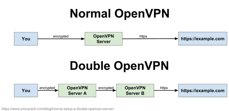 How to setup a Double OpenVPN configuration
